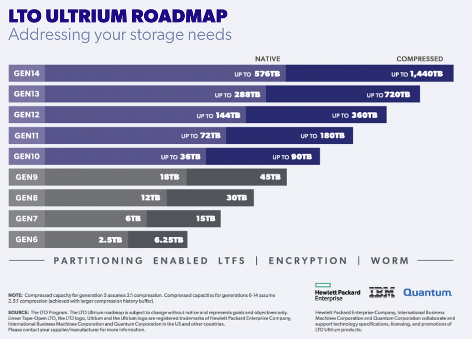 IBM анонсировала ленточные накопители данных LTO-10 | Блог Serverflow