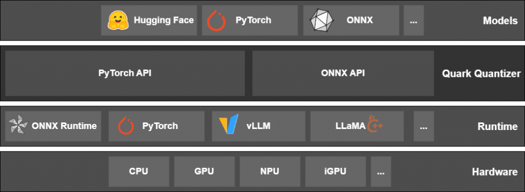 AMD Quark: инструмент для квантования моделей ИИ в экосистеме ROCm | Блог Serverflow